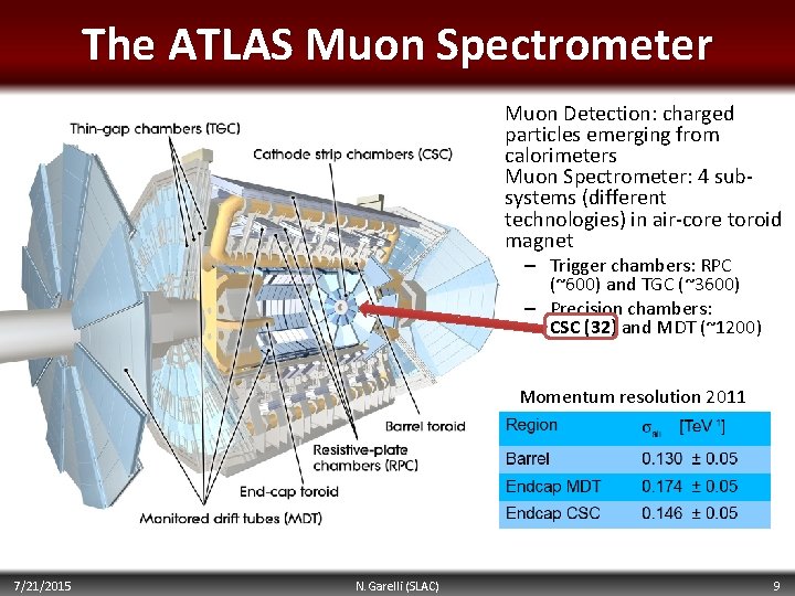 Finding Muons in ATLAS Nicoletta Garelli SLAC Outline