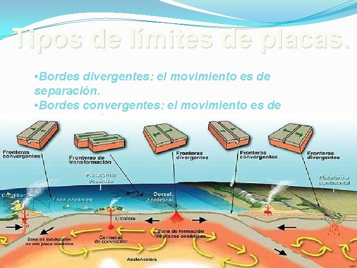 Tectnica de placas Cristian Gil Rubio Saray Feito