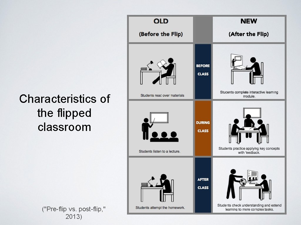 INTEGRATING TECHNOLOGY Flipped Learning DIFFERENT LEARNER STYLES Visual