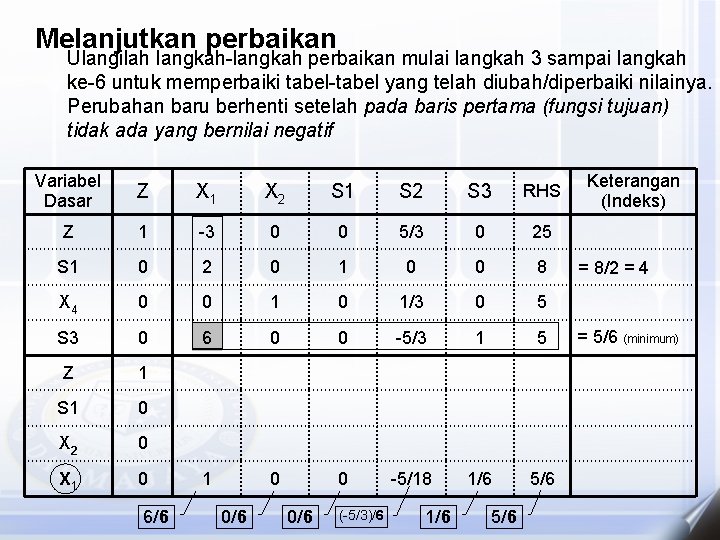 RISET OPERASI Pertemuan keempat Metode Simplek METODE SIMPLEK
