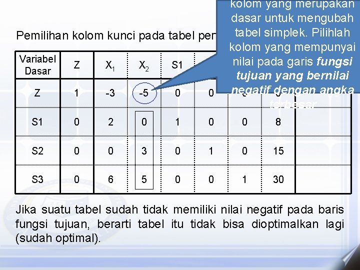 RISET OPERASI Pertemuan keempat Metode Simplek METODE SIMPLEK