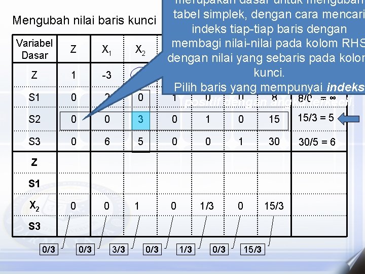 RISET OPERASI Pertemuan keempat Metode Simplek METODE SIMPLEK