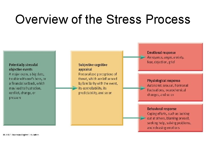 Stress Coping and Health The Relationship Between Stress