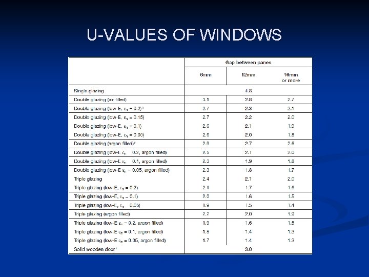 THERMAL LOADING OF BUILDINGS n n Uvalue Thermal