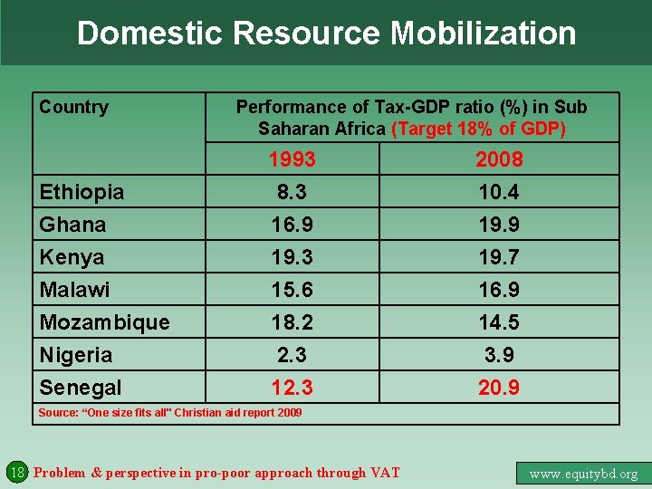 Domestic Resource Mobilization Problem perspective of propoor approach