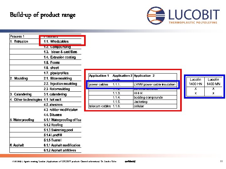Applications of LUCOBIT products General information LUCOBIT agents
