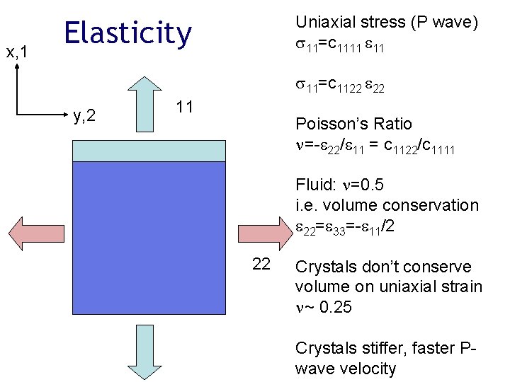 Elasticity and Equation of State Lars Stixrude University
