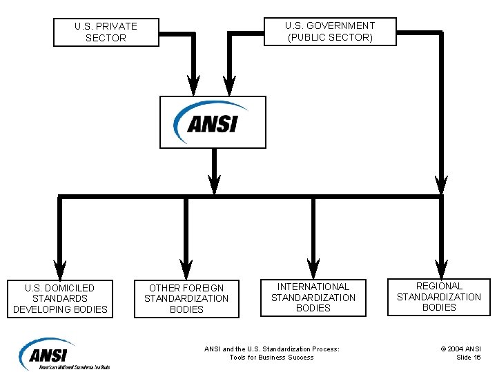 An Introduction to the American National Standards Institute