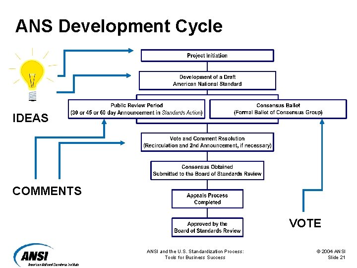 An Introduction to the American National Standards Institute