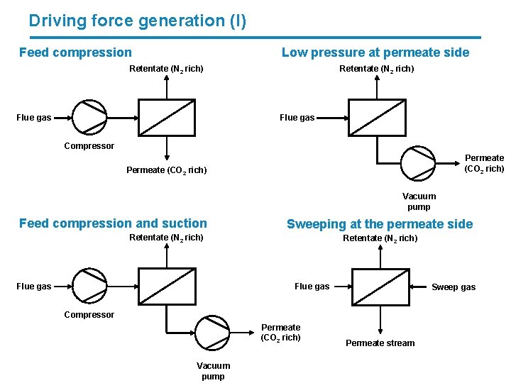 Are membrane gas separation processes able to meet
