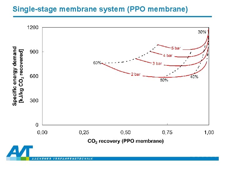 Are membrane gas separation processes able to meet
