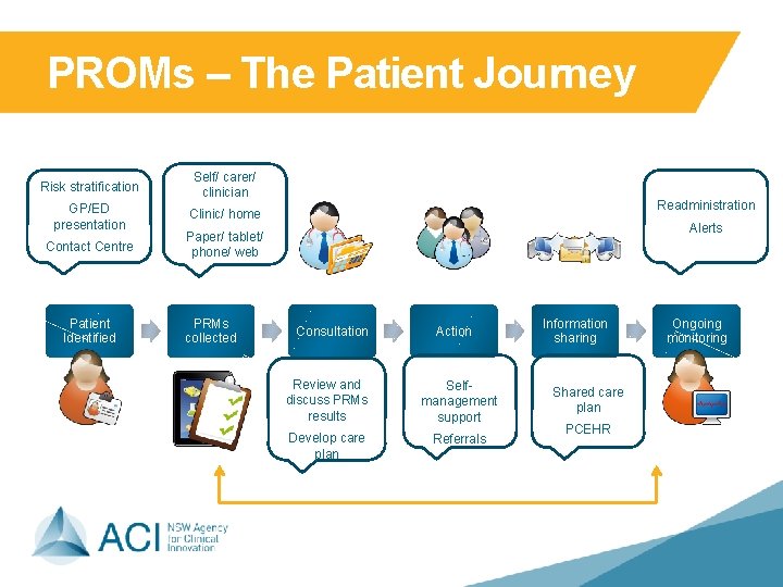 Patient Reported Measures PRMs Outcomes that matter to