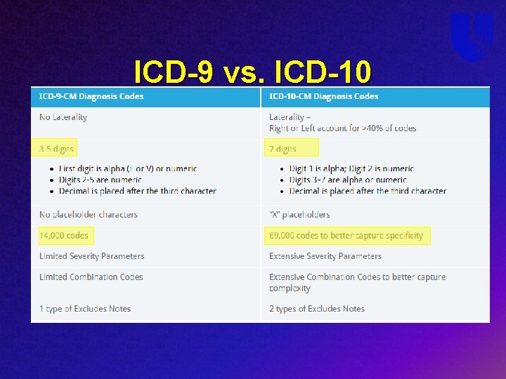 Coding and Billing in the ICD10 Era Daniel