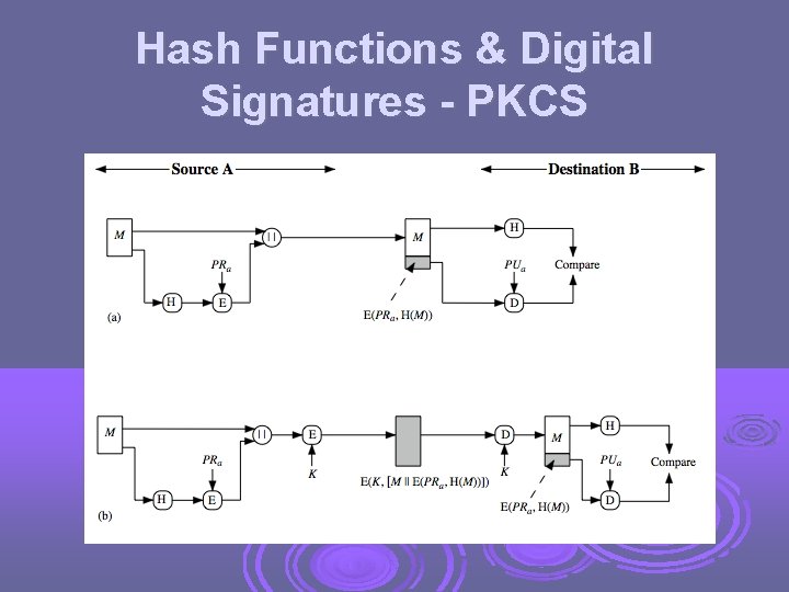 Cryptography and Network Security Chapter 11 Fifth Edition