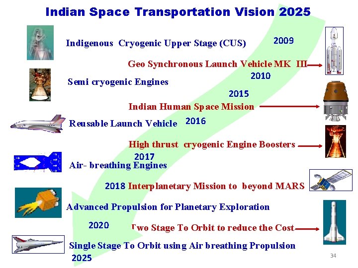 Indian Space Transportation System Present Scenario and Future
