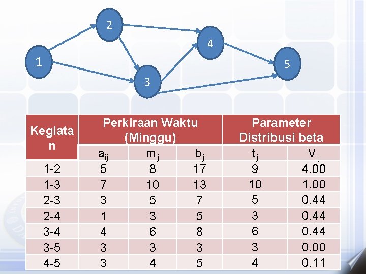 RISET OPERASI Model PERT Program evaluation and review