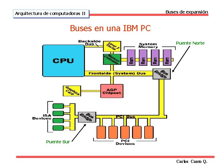 Arquitectura de computadoras II Buses de expansin PUERTO
