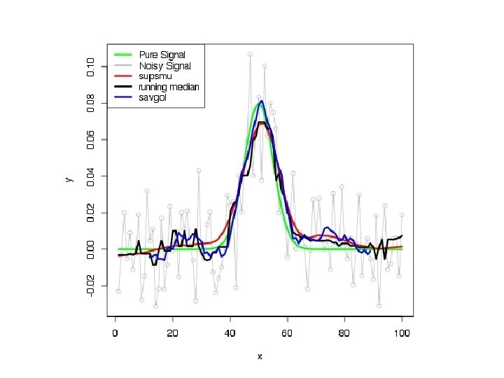 Lecture 9 Smoothing and filtering data Time series