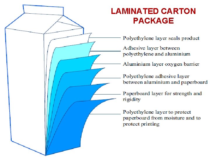 Food packaging FDE 101 Basic Concepts in Food