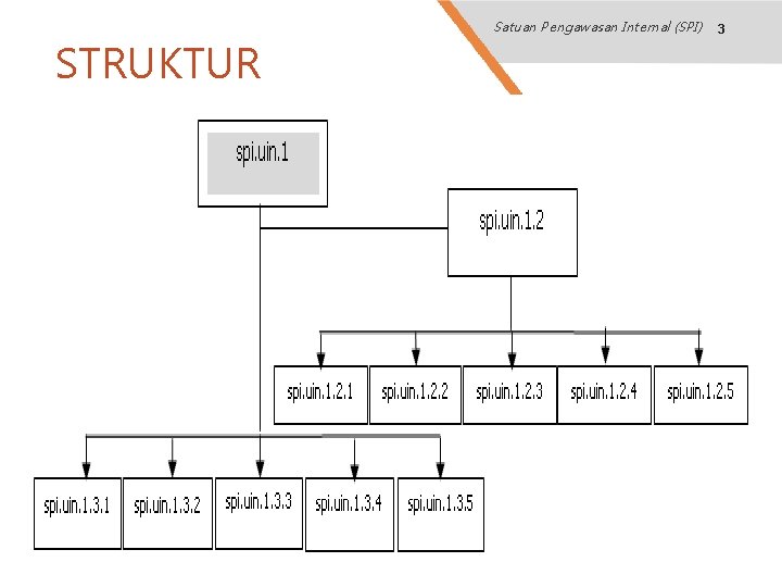 SATUAN PENGAWAS INTERNAL SPI UNIVERSITAS ISLAM NEGERI UIN
