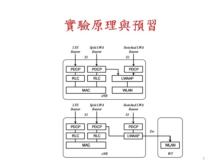 Outline OAI UE without S 1 interface OAISIM