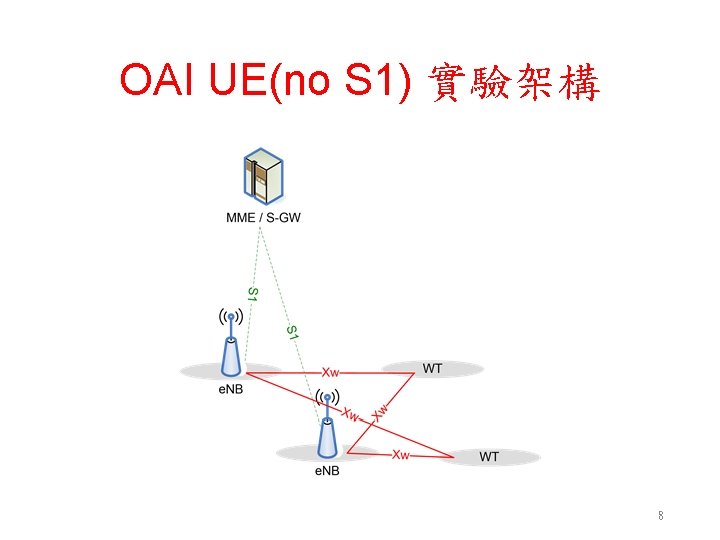Outline OAI UE without S 1 interface OAISIM