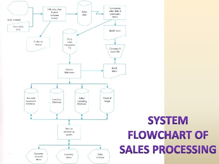 Chapter 3 Systems Documentation Techniques Teknikteknik sistem adalah
