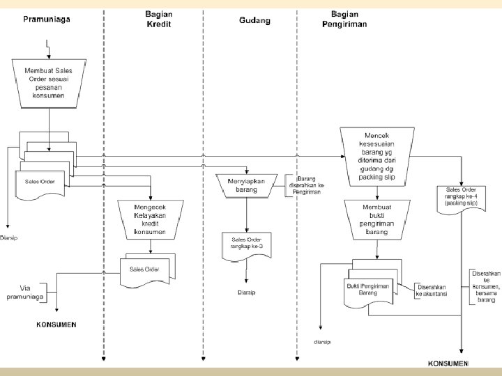 Chapter 3 Systems Documentation Techniques Teknikteknik sistem adalah