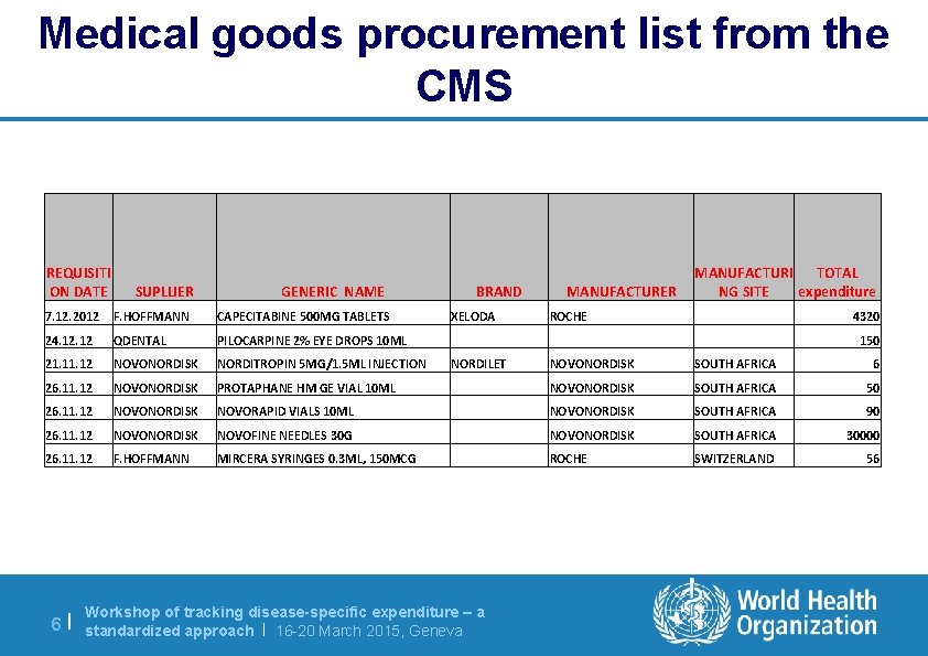 Disease distribution of expenditure on medical goods using