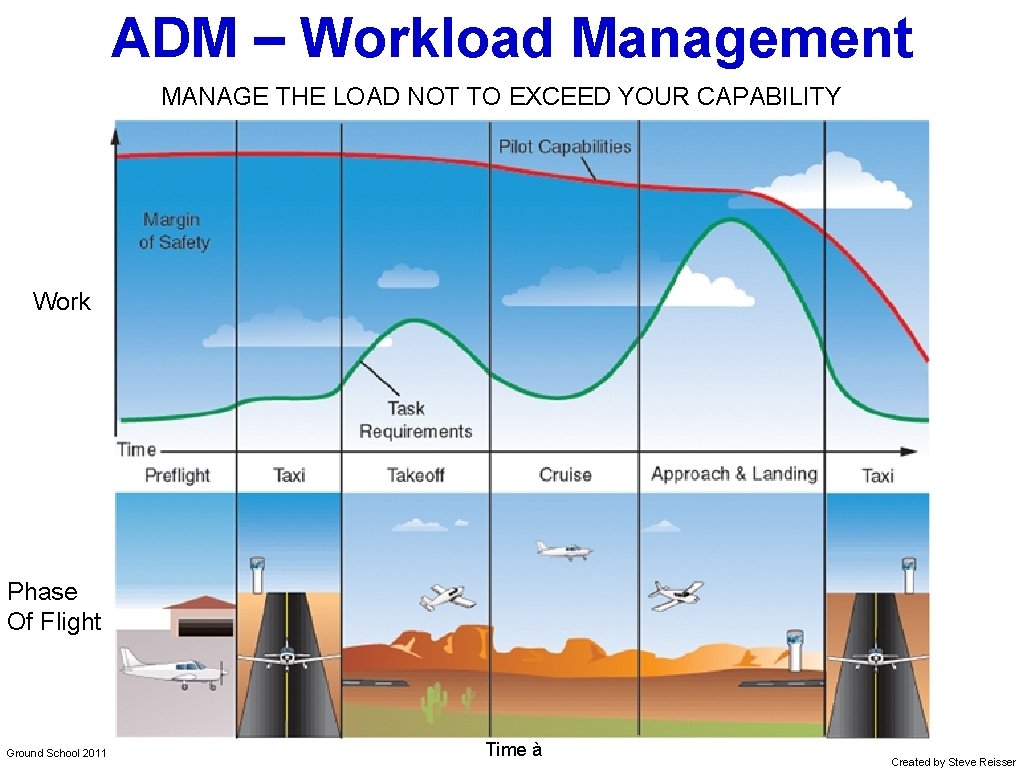 GROUND SCHOOL Welcome Aeronautical Decision Making Aviation Physiology