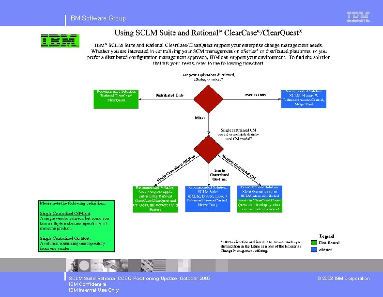 IBM Software Group IBM SCLM Suite Rational Clear