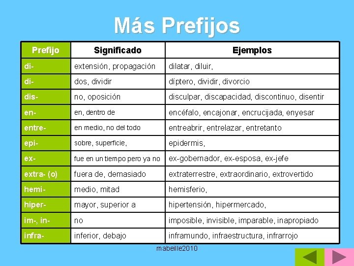 Prefijos y Sufijos Por Martha Abeille mabeille 2010