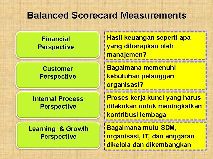 BALANCE SCORECARD Apa itu Balanced Scorecard Pengukuran kinerja