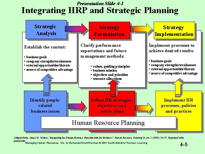 Managing Human Resources Bohlander Snell Sherman Chapter 4