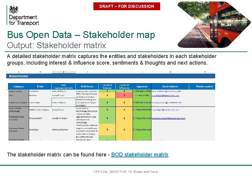 DRAFT FOR DISCUSSION Bus Open Data Stakeholder map