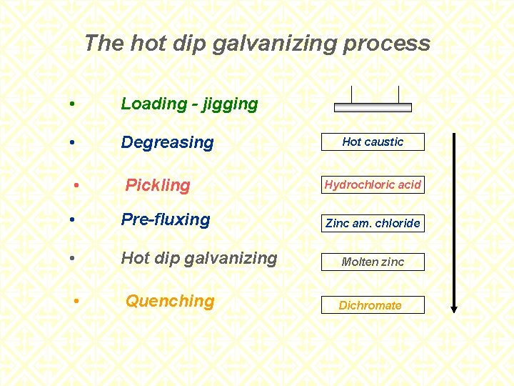 The hot dip galvanizing process Technical seminar The