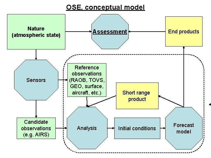 Observing System Simulation Experiments in the Joint Center