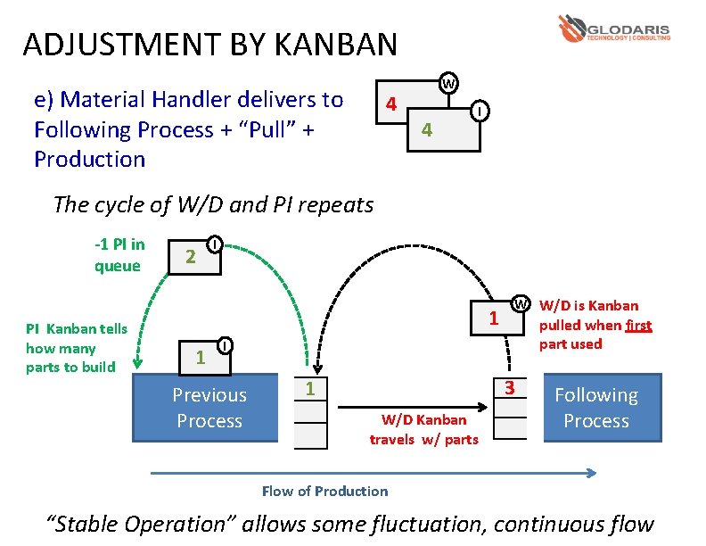 HOW KANBAN SYSTEMS CONTROL PRODUCTION Jeff Strabala ADJUSTMENT