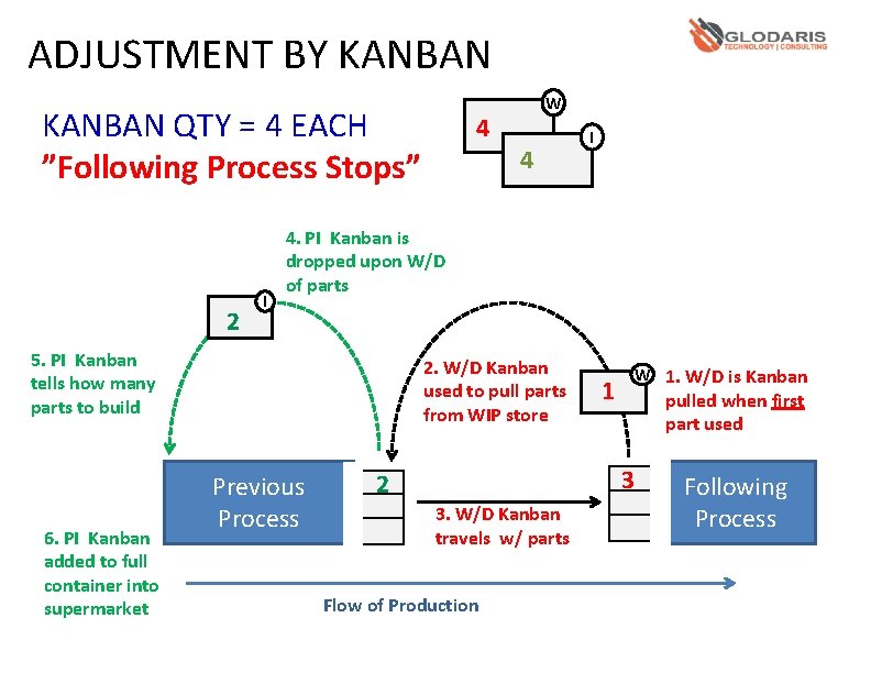 HOW KANBAN SYSTEMS CONTROL PRODUCTION Jeff Strabala ADJUSTMENT