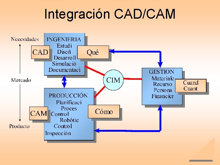 Herramientas CAx en el entorno de Ingeniera Concurrente