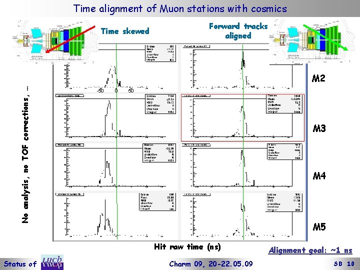 Status of LHCb c Sergey Barsuk LAL Orsay