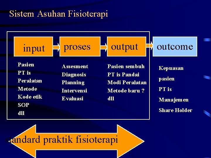 KOMUNIKASI DALAM SISTEM ASUHAN FISIOTERAPI Johanes Hardjono KEPMENKES