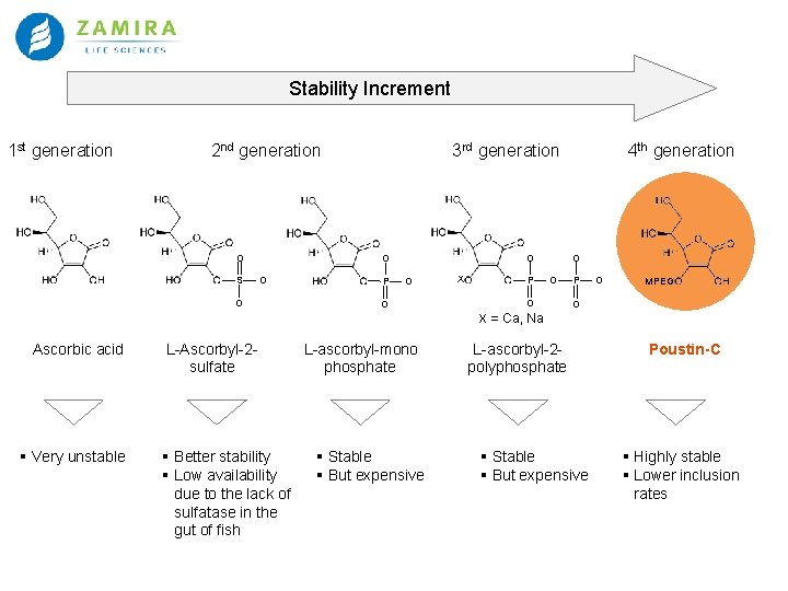 POUSTINC Polyethoxylated ascorbic acid for better stability and