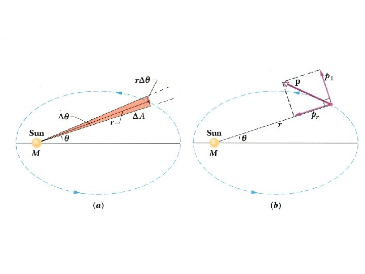 Gravitation Newtons Law of Gravitation Keplers Laws of