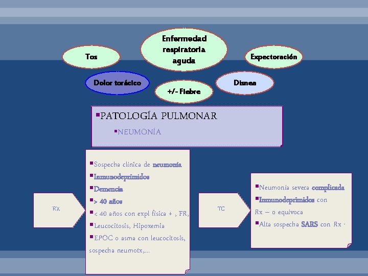 Tos Dolor torcico Enfermedad respiratoria aguda Expectoracin Disnea