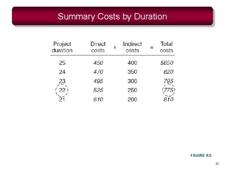 CHAPTER NINE Reducing Project Duration Mc GrawHillIrwin Copyright