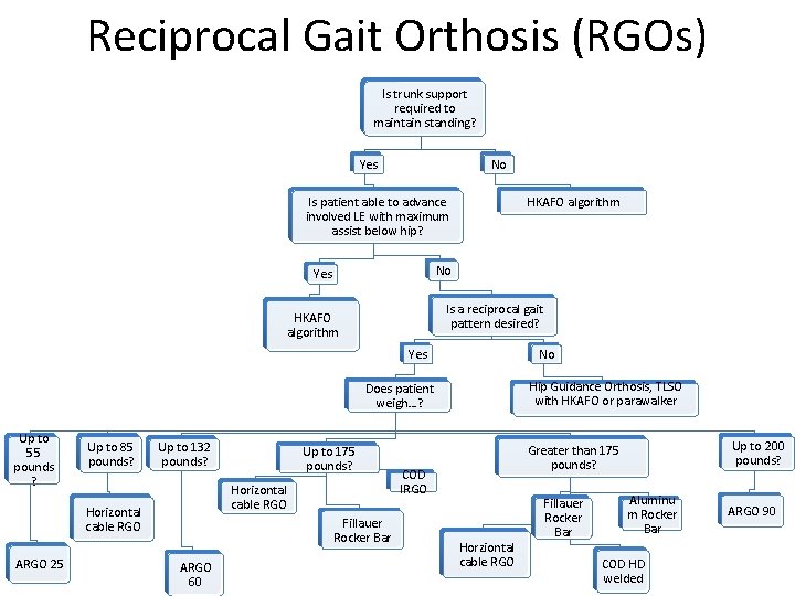 Functional Top Down Approach to Bracing RGOs Reciprocal