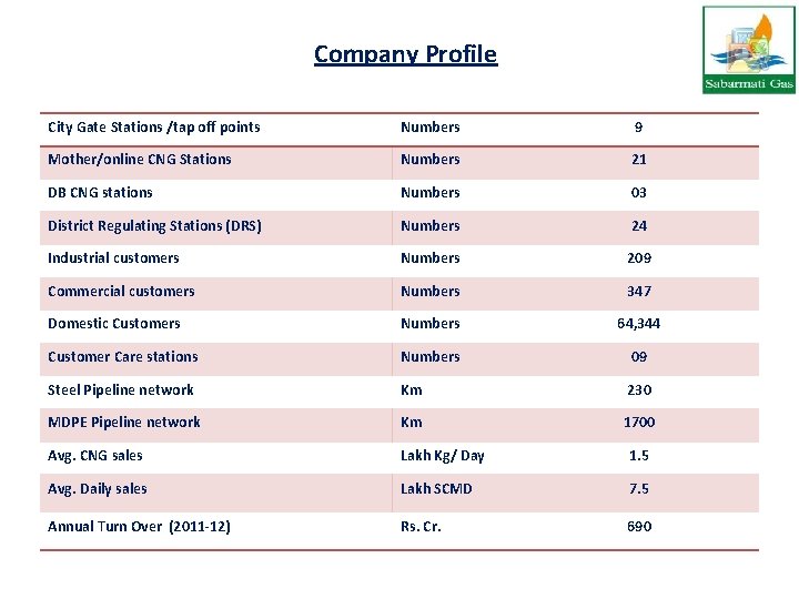 Challenges in Development of ERDMP Sabarmati Gas Limited