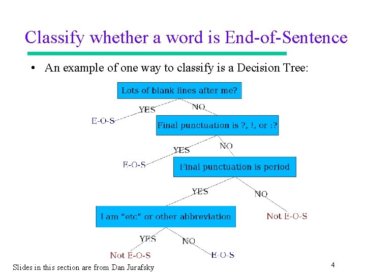Basic Text Processing Sentence Segmentation Importance of Punctuation