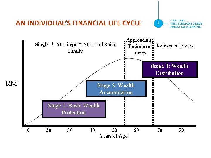 PART A GETTING STARTED WHAT IS FINANCIAL PLANNING